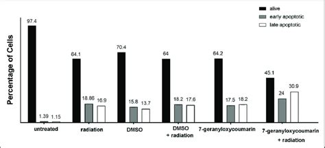 Flow Cytometry Analysis After Single And Combinatorial Treatments To