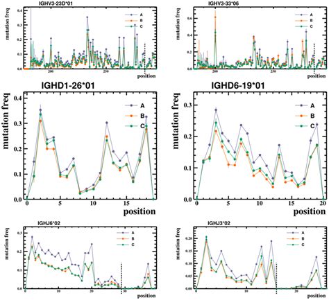 mutation frequency versus position typical observed mutation