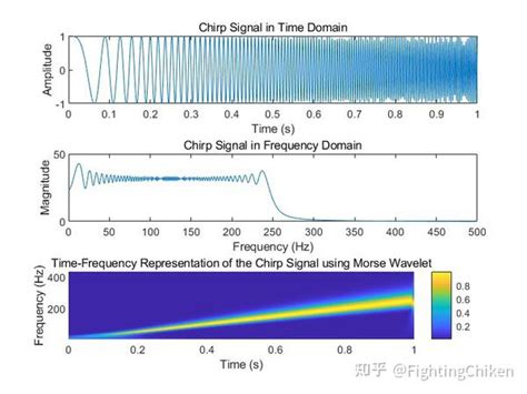 基于数学推导与matlab实验对小波变换进行终极理解 知乎