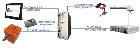 On Board Controls Sil4 Systems