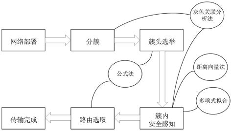 Low Power Consumption Secure Routing Control Method Based On Grey Correlation And Distance