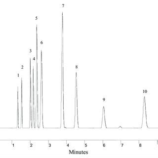 A Representative Headspace GC Chromatogram For The Analysis Of Download Scientific Diagram
