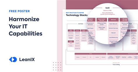 leanix on linkedin best practices to define technology stacks