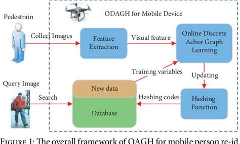 Figure 1 From Online Discrete Anchor Graph Hashing For Mobile Person Re