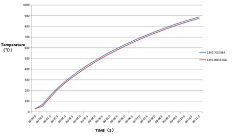 temperature curve innovacera