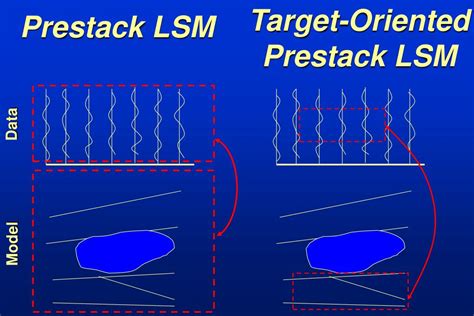 Ppt Prestack Target Oriented Least Squares Migration Powerpoint