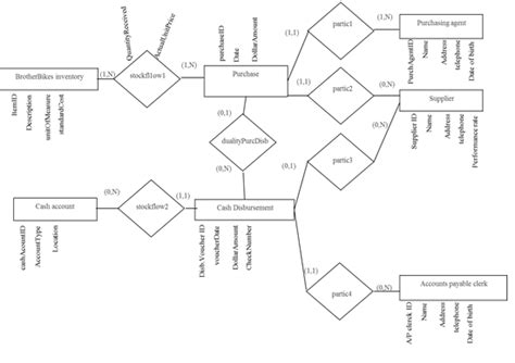 Solved Q1 Convert The Given Dfd Into Its Equivalent