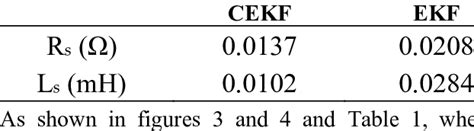 mean square value of the identification error of the cekf and ekf