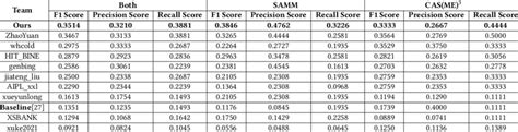the leaderboard of me and mae spotting task download scientific diagram