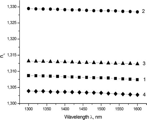 Refractive Index N λ Of Fluorinated Acrylic Monomers Ch 2