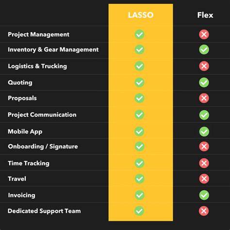 Lasso Vs Flex Rental Solutions