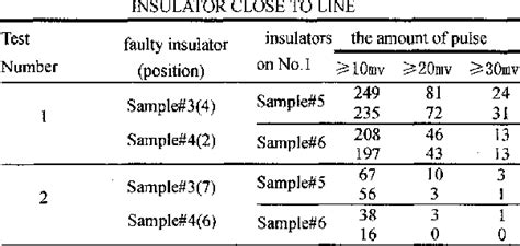 Table 1 From The Sensitivity Of Identify Faulty Insulator String By