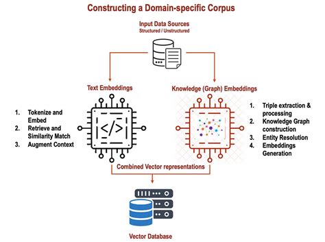 Towards Data Science On Linkedin Combine Text Embeddings And Knowledge