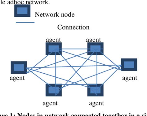 Figure 1 From Enhanced Intrusion Detection System For Mobile Adhoc Networks Using Mobile Agents