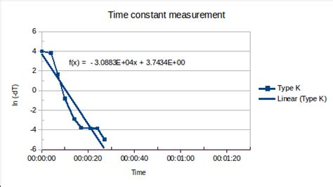 Comparing Temperature Sensors In An Unstable Environment The Effect Of Response Time