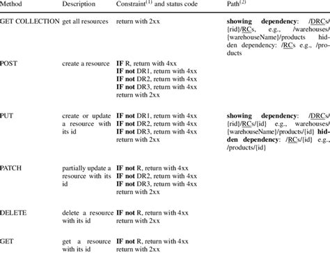Implementation Of Generating Endpoints With Restmethod Download