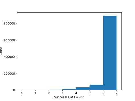 Non Symmetric Confidence Intervals For Bounded Integer Distribution