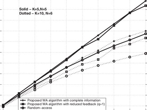 throughput comparison with random access in a distributed network the