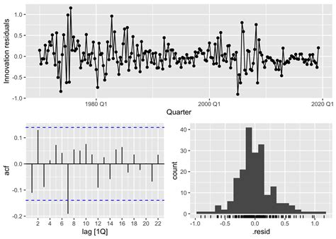 Introduction To Time Series Analysis 14 Dynamic Regression