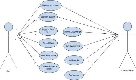 Use Case Diagram For Yoruba Language E Tutor Application Download Scientific Diagram