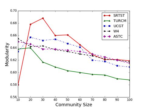Modularity Comparison Results On Two Datasets Download Scientific