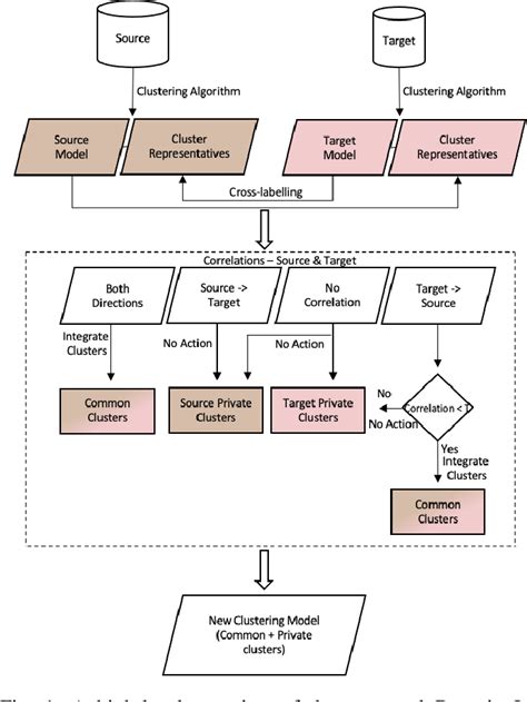 figure 1 from domain adaptation through cluster integration and
