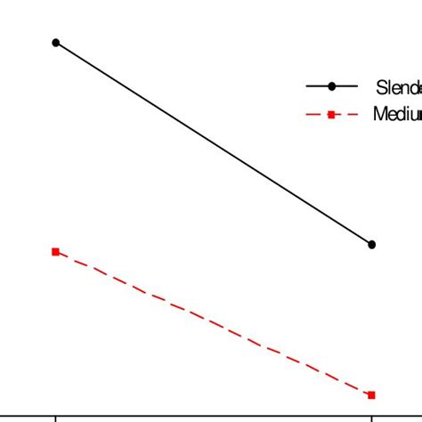 Interaction Plot Of Rice Variety And Pre Cook Condition For Cooking