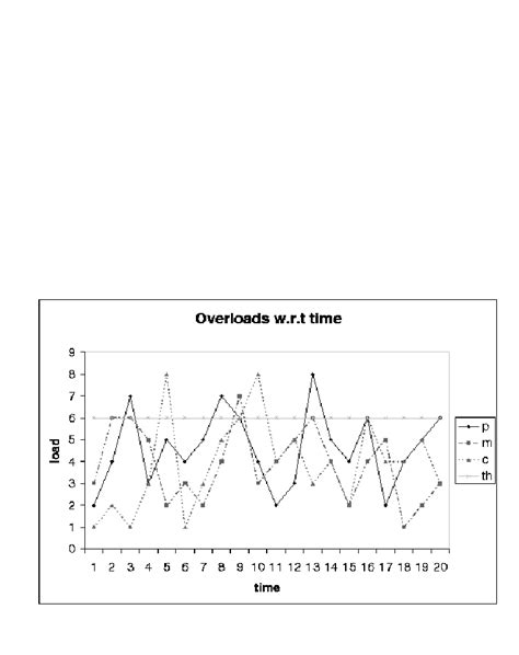 Cpu Memory And Communication Loads Download Scientific Diagram