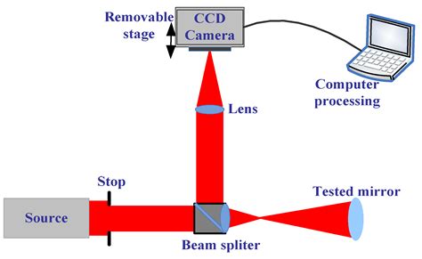 Measurement Of The Aspherical Optical Surfaces With The Improved Phase Retrieval