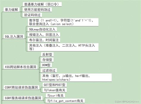 渗透测试工程师、网络安全工程师学习目标及计划渗透测试大纲 Csdn博客
