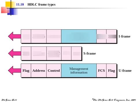 Composition Of A Hdlc Frame Diagram Quizlet