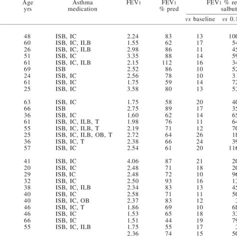 Patient Characteristics Lung Function Data And Reversibility Download Table