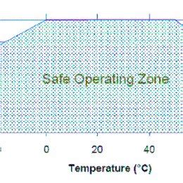 The Working Temperature Range Of Humidity Measurement Download Scientific Diagram