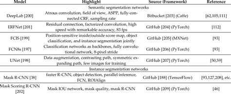 convolutional neural network architectures for semantic instance