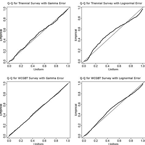 Quantile Quantile Q Q Plot Showing Empirical Quantiles Of The