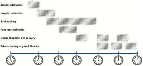 daily traffic pattern variations download scientific diagram