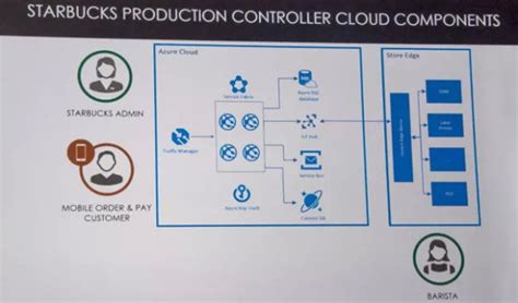 星巴克供应链结构图 咖啡供应链流图 供应链示意图 第3页 大山谷图库