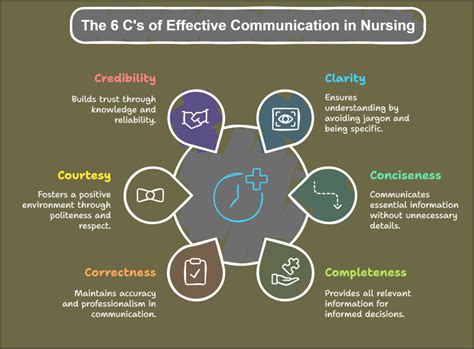 Effective Communication In Nursing The Power Of Teamwork In Nursing