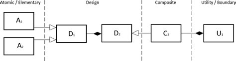 UML Diagram Of Sample Composite Class And Design Class Use Download Scientific Diagram