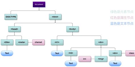 Dom基本概念请简单介绍dom的基本概念。 Csdn博客