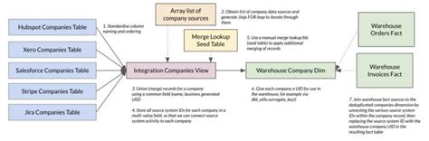 Mark Rittman On Linkedin Dbt Datawarehousing Bigquery Snowflakedb