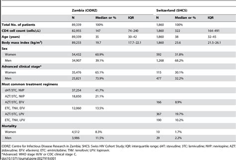 Table 1 From Estimating Loss To Follow Up In Hiv Infected Patients On Antiretroviral Therapy
