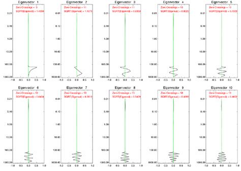 The Leading 10 Eigenvectors Of B A For The Vertical Background Error