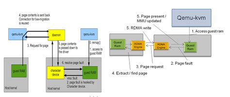 Reflections Of The Void Kvm Post Copy Live Migration With Kernel Rdma