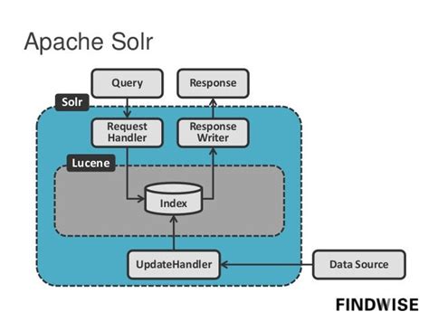 apache solr as nosql database