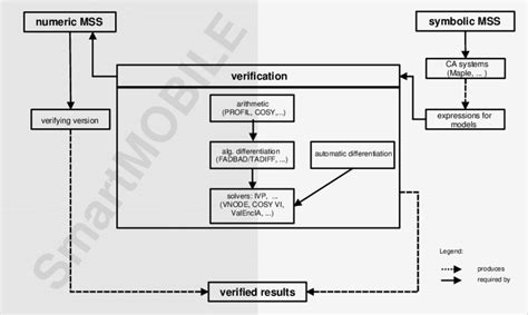 approaches to verification of symbolic and numerical mss