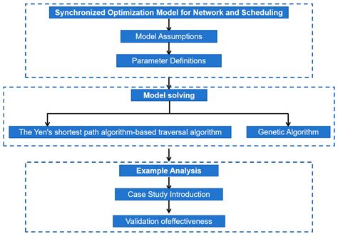 Considering The Optimization Design Of Urban Bus Network Scheduling