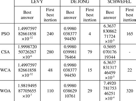 Performance Comparison Of 4 Optimization Methods Download Table