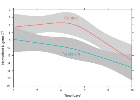 A Shows The Average Normalised Ct Values N Gene With 95 Confidence