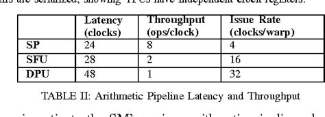 Table Ii From Demystifying Gpu Microarchitecture Through